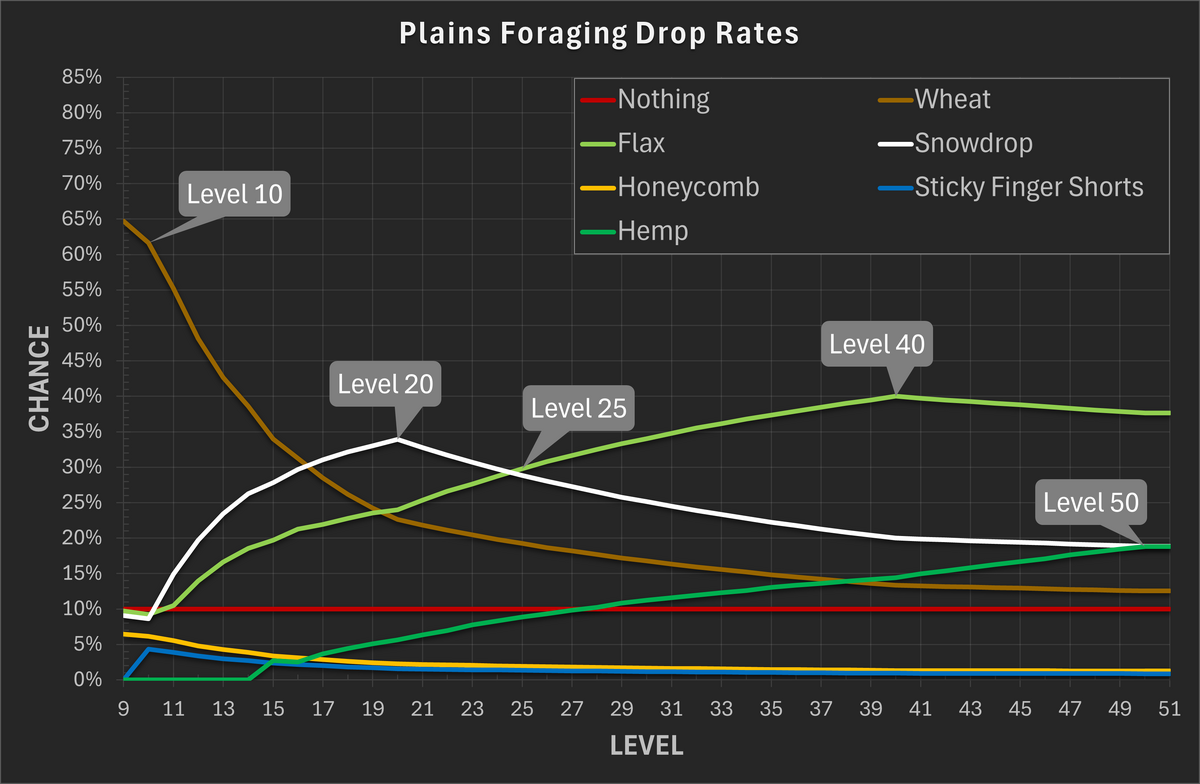 Plains foraging - The Walkscape Wiki